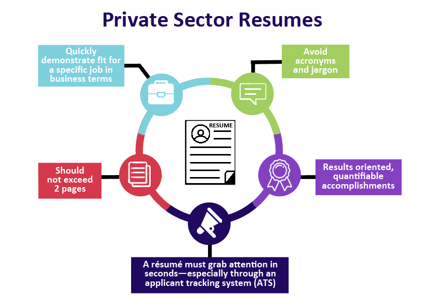 Resume Services For Transitioning Federal Employees